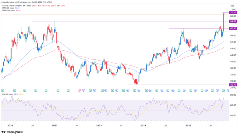 Is GM stock a buy at its ATH after pivoting away from EVs?