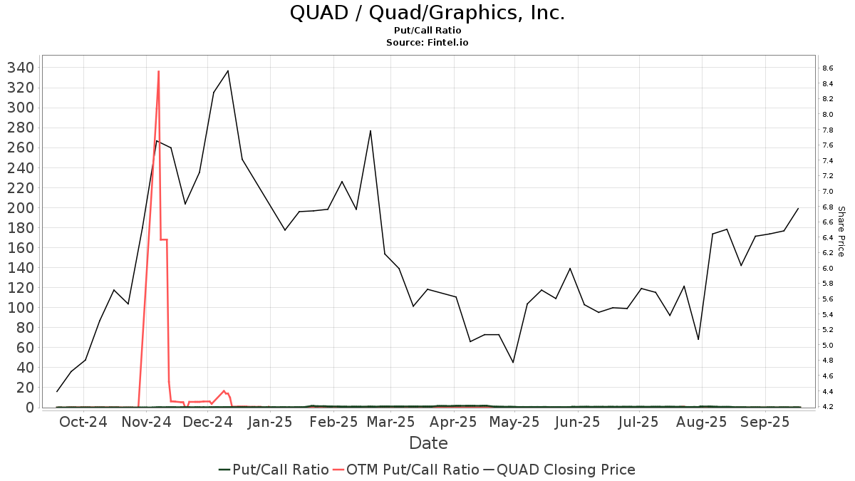 Quad (QUAD) Price Target Decreased by 11.83% to 8.36