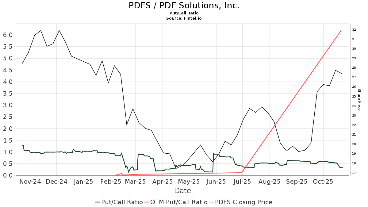 PDF Solutions (PDFS) price target increased by 33.12% to 54.32