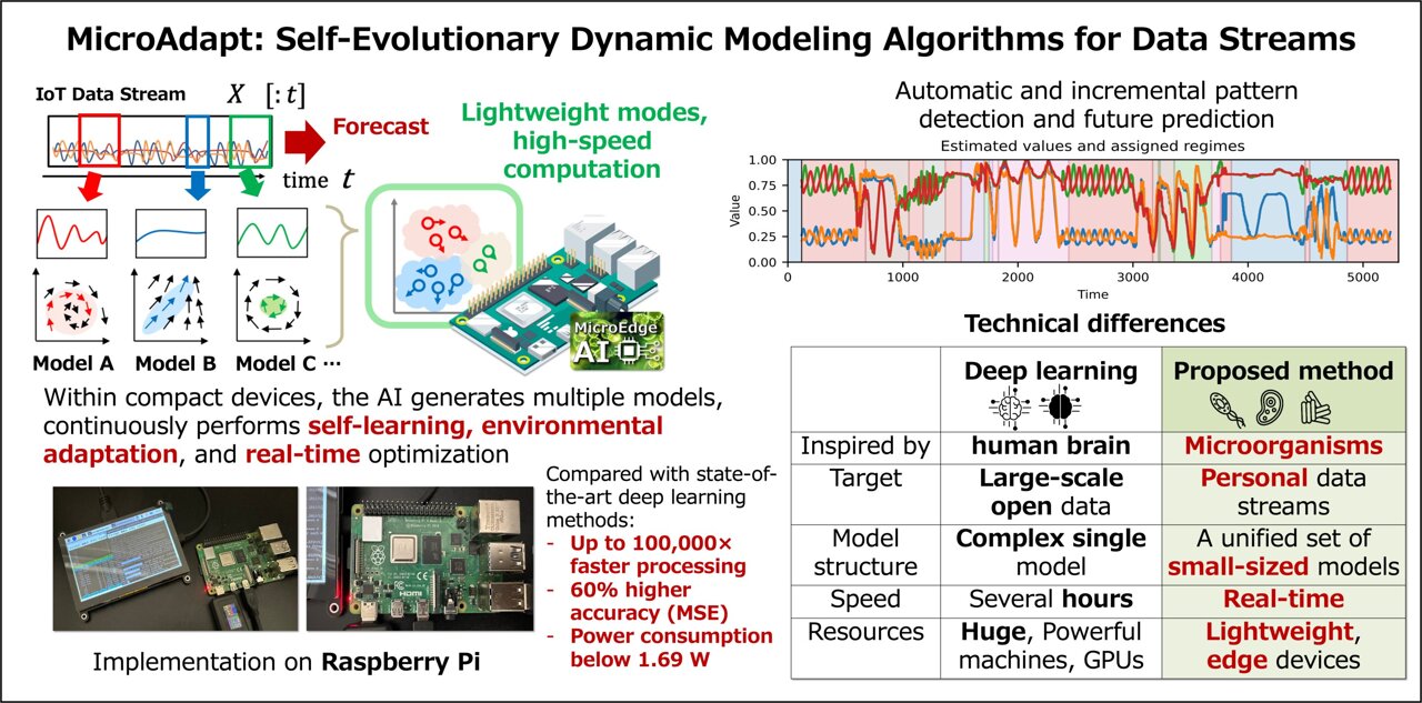 Self-evolving edge AI enables real-time learning and forecasting in ...