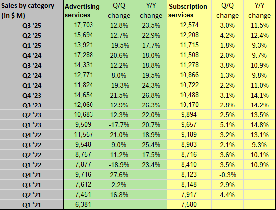Amazon in charts: AWS revenue tops $33B