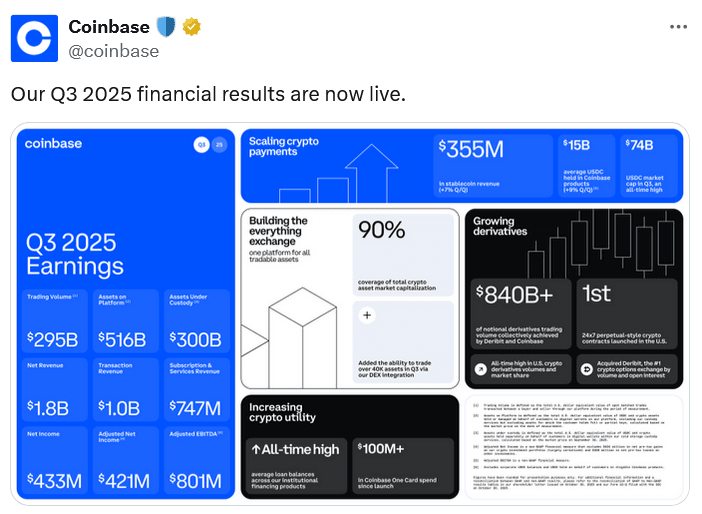 Coinbase adds $300M Bitcoin as it pushes ‘Everything Exchange’ vision