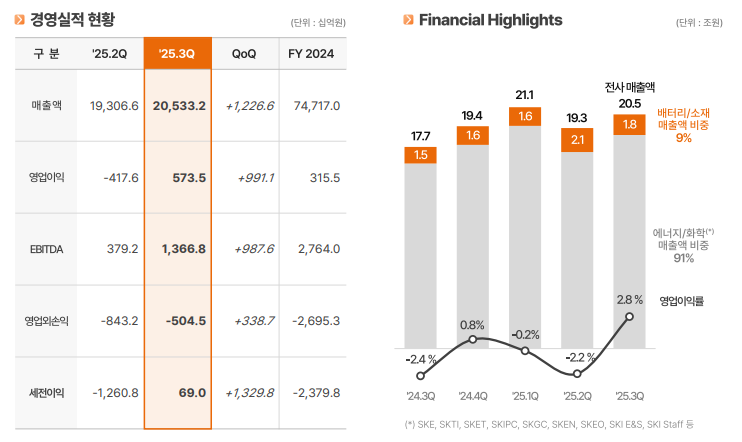 SK이노베이션, 3Q 흑자 전환…정제마진 효과