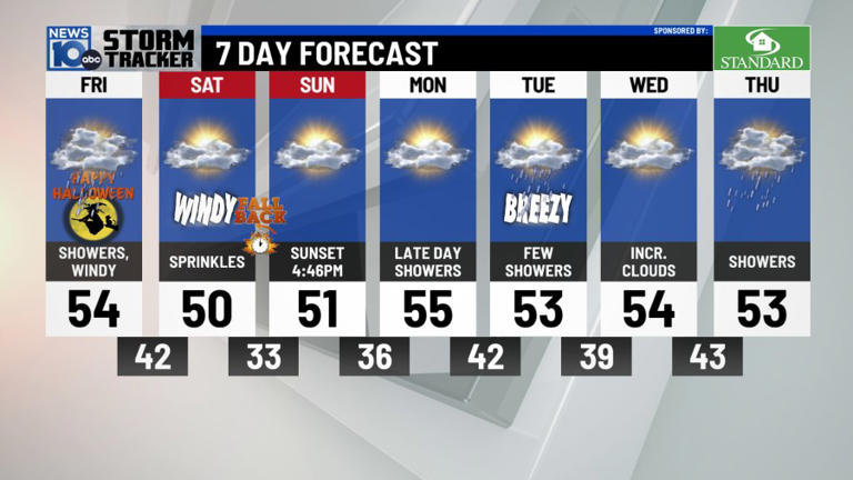 10/30/25: Showers & Wind for Halloween
