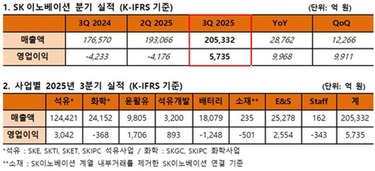 SK이노베이션, 3분기 영업이익 5735억원...흑자전환
