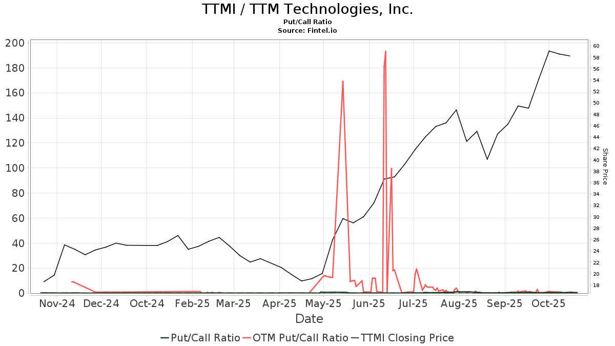 Needham Maintains TTM Technologies (TTMI) Buy Recommendation