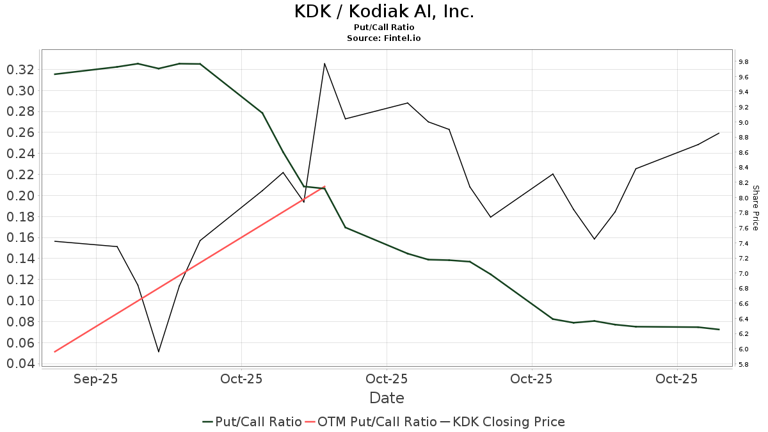 Kodiak AI (KDK) price target decreased by 17.83% to 13.16