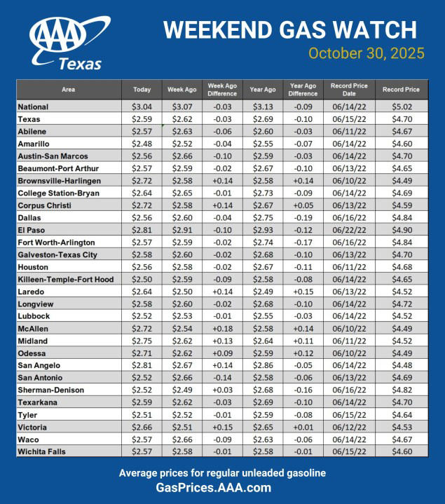 AAA Texas: Gas prices continue to lower as October ends