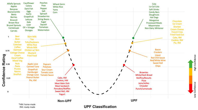 Ultra-processed food consumption linked to declines in physical ...