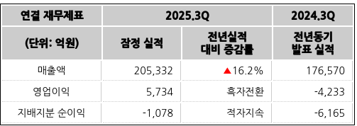 SK이노베이션, 3Q 연결 영업이익 5734억...흑자전환