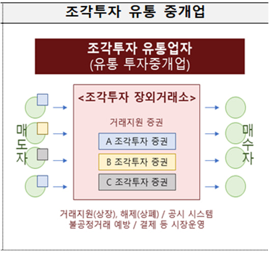 조각투자 플랫폼 신청 오늘 마감...KRX·NXT·루센트블록 3파전