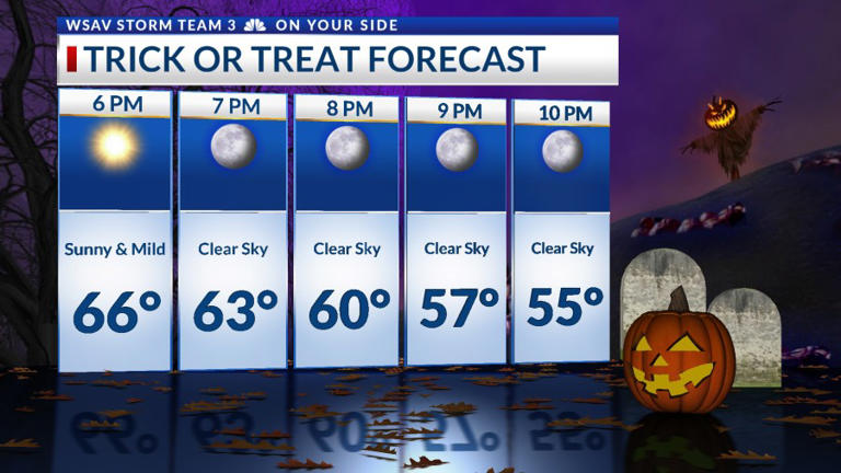 Storm Team 3: Halloween’s forecast is a treat, showers return Sunday