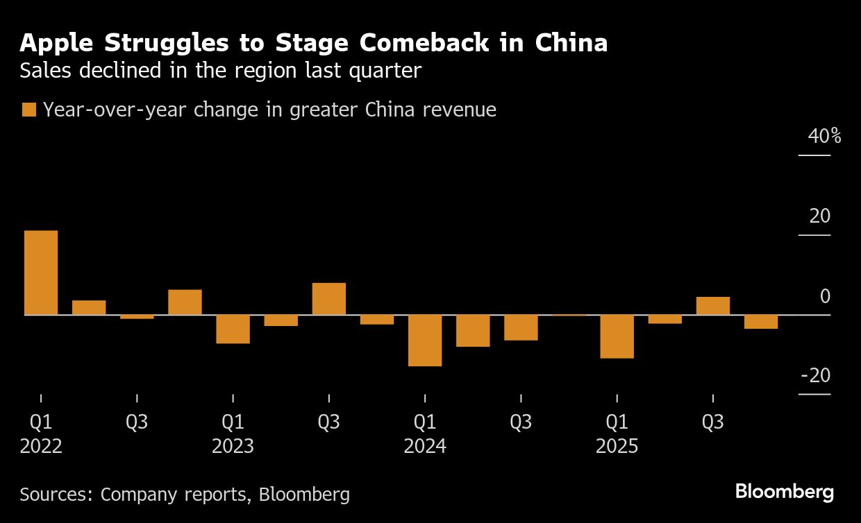 Apple Predicts Return to Growth After Surprise China Sales Drop