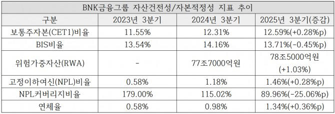 빈대인號 BNK금융, RWA 1% 상승에 CET1비율 개선···NPL커버리지 하락 '숙제' [금융사 2025 3분기 실적]