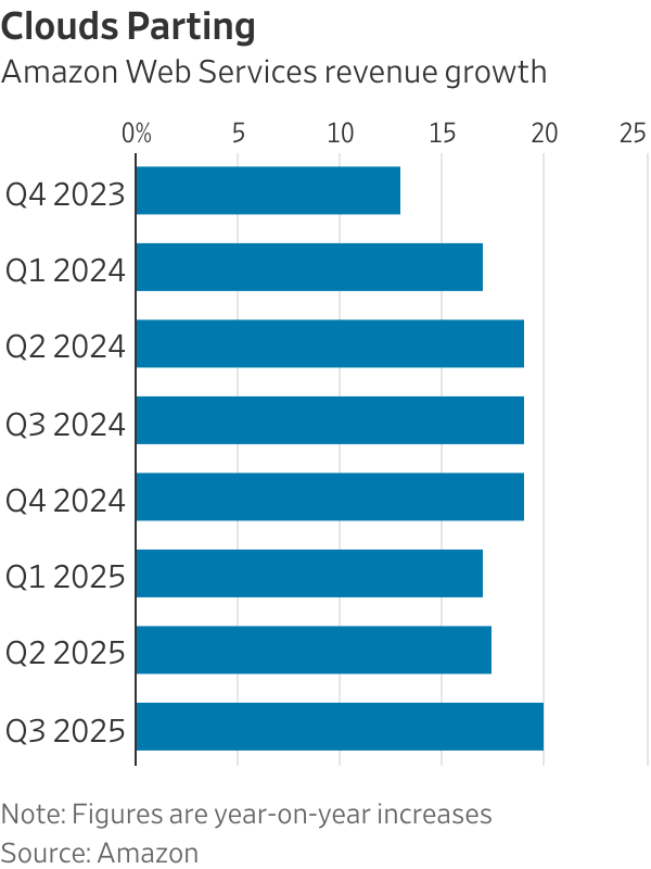 Amazon’s Cloud Business Won’t Be an AI Laggard for Long