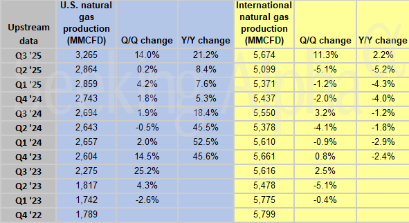 Chevron in charts: Q3 U.S. upstream production growth rate improves Y/Y