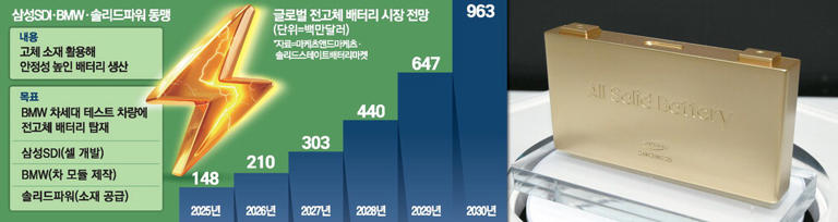 폭발없는 '꿈의 배터리' 삼성SDI·BMW 동맹