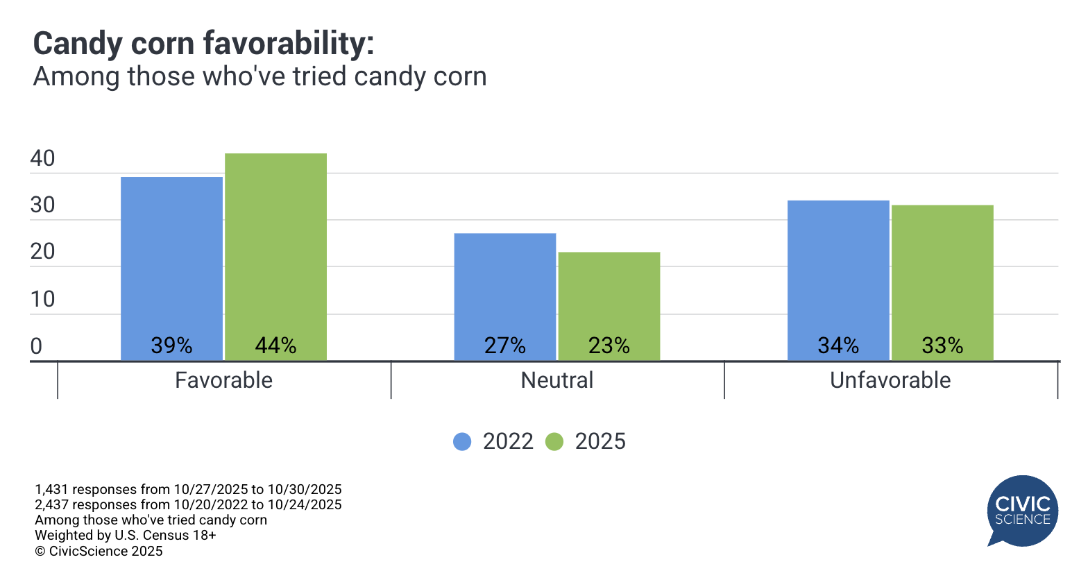 Love It or Hate It: Candy Corn Fans Are on the Rise