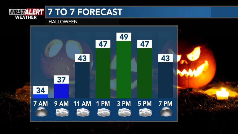 Clouds & showers on Halloween