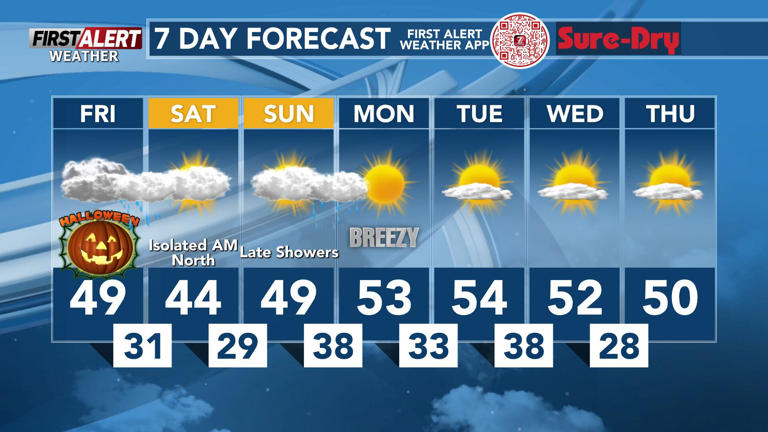Clouds & showers on Halloween