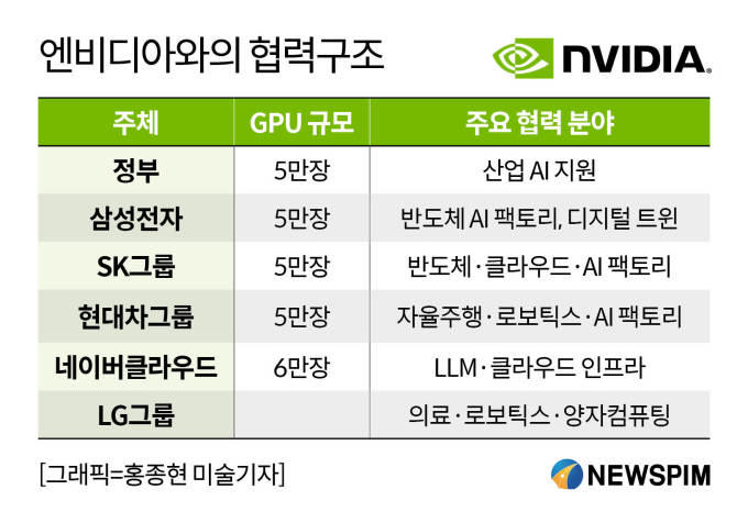 [종합] 엔비디아, 한국 'AI 팩토리'에 GPU 26만개 공급...약 14조원 규모 추산