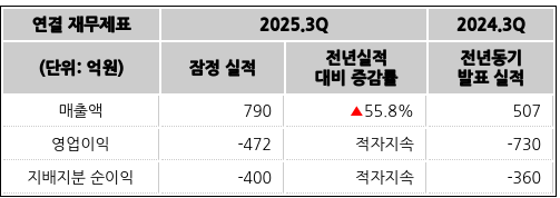 SK아이이테크놀로지, 3Q 연결 영업손실 472억...적자지속