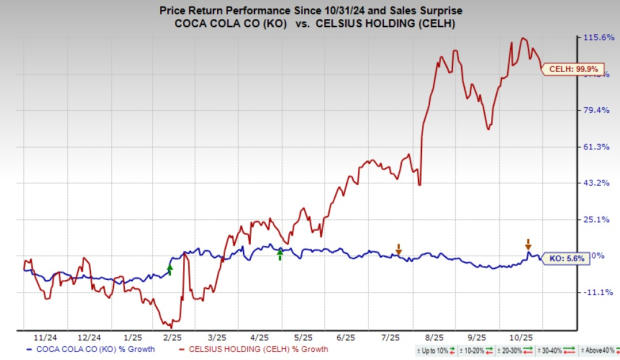 Coca-Cola vs. Celsius Holdings: Which Beverage Stock Has the Edge Now?