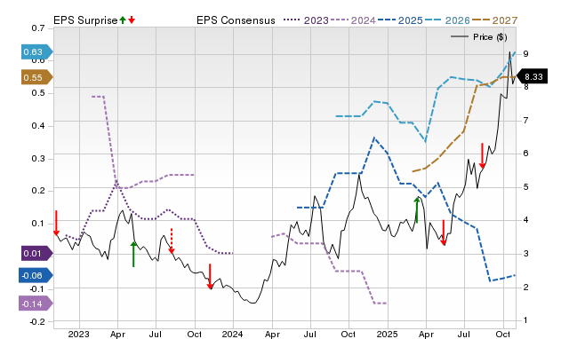 Endeavour Silver (EXK) Earnings Expected to Grow: What to Know Ahead of ...