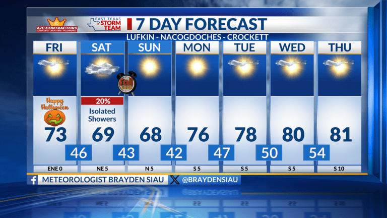 Halloween Forecast: Highs near 70° later today