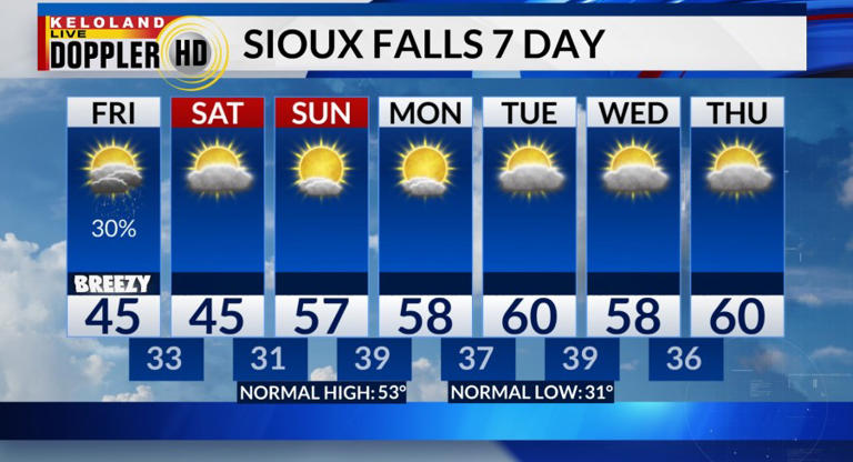 A chilly and blustery trick or treat forecast; Milder weather next week