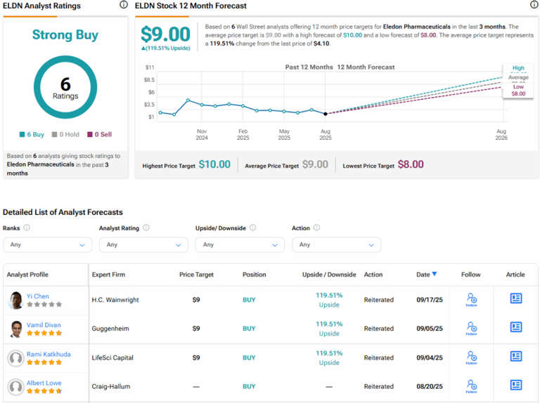 Why Is Eledon Pharmaceuticals Stock (ELDN) Down 50% Today?