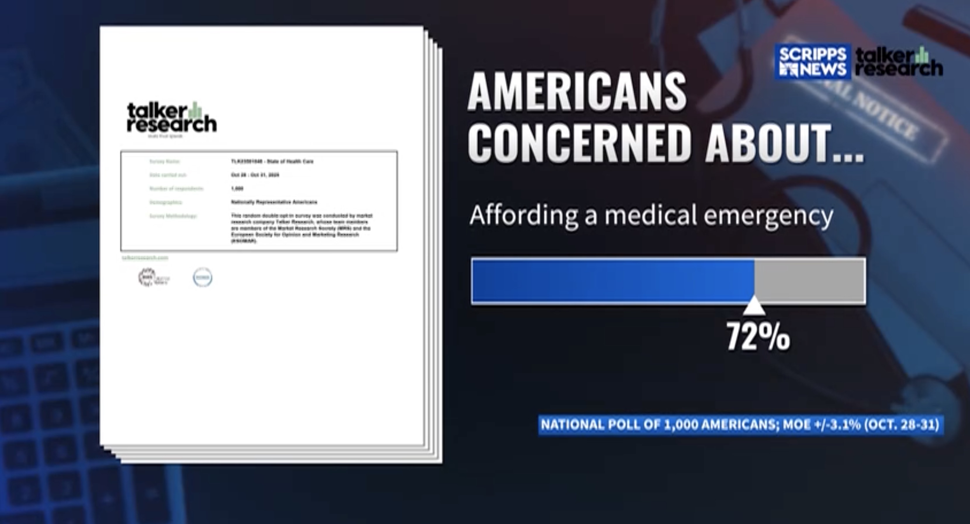 Scripps News/Talker Research poll: Most Americans fear they can’t ...