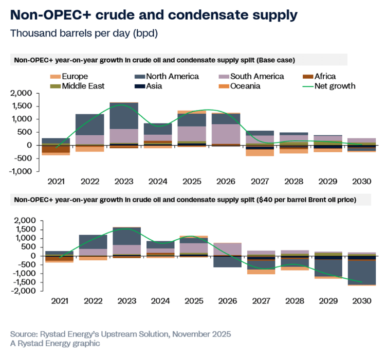 South America’s offshore oil and Vaca Muerta set to fuel global supply through 2030, Rystad ...