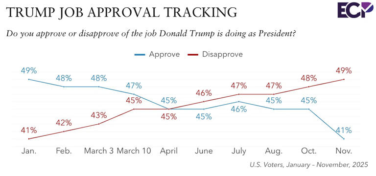 Trump’s Approval Rating Plummets to New Low in Damming Survey
