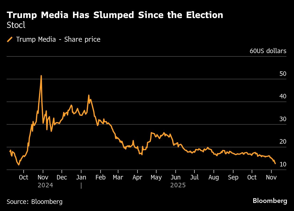 Trump Media Stock Slump Deepens as Election Bump Erased, Losses Mount