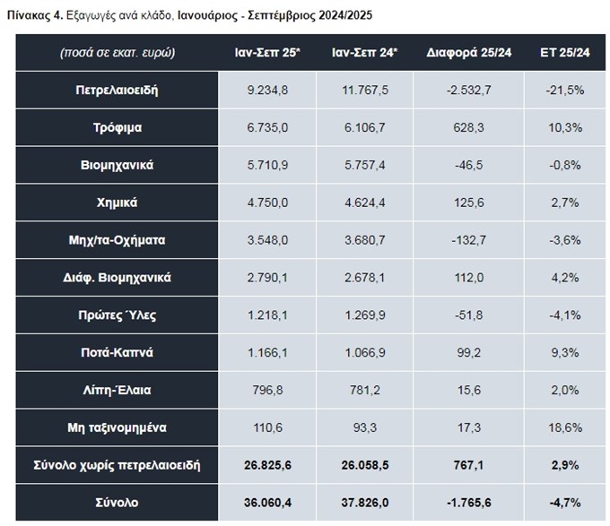 ΣΕΒΕ: Θετικά σημάδια για τις εξαγωγές τον Σεπτέμβριο – Μείωση 13,6% του ...
