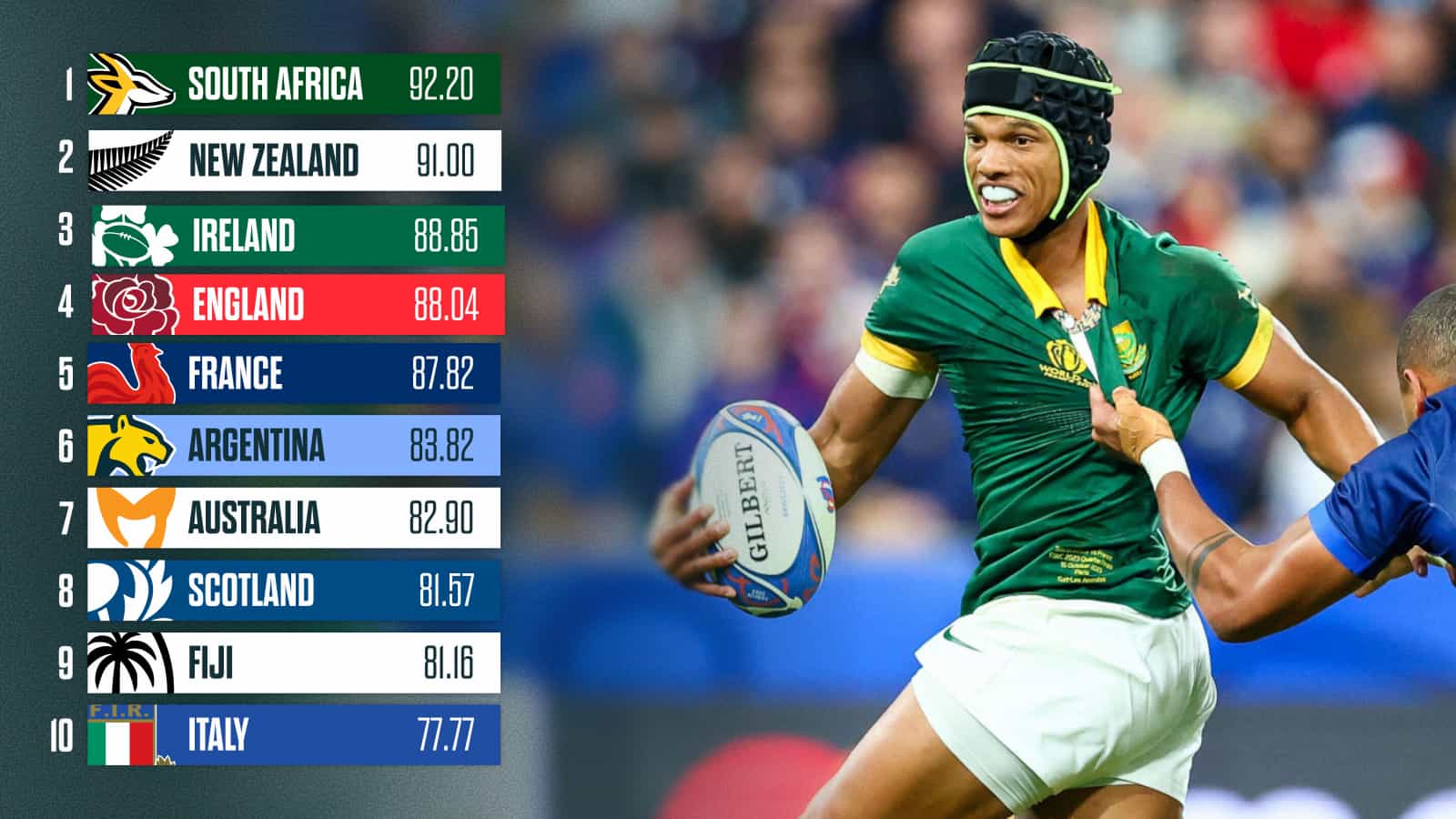 World Rugby rankings: Springboks and All Blacks battle for top spot ...