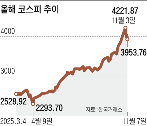 KOSPI Falls Below 4,000 Despite Individual Buying