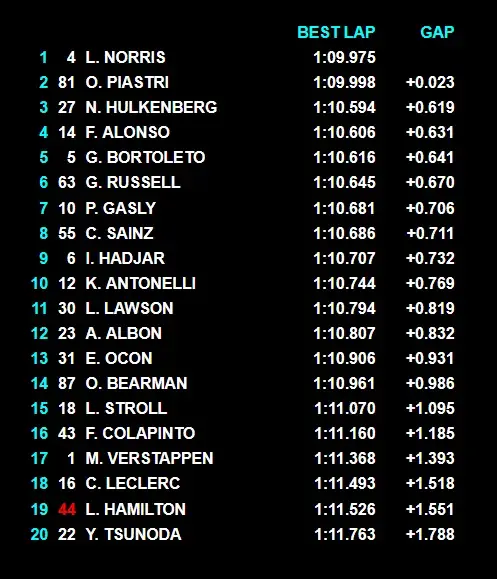 Uitslag VT Brazilië | Verstappen op zeventiende plaats, McLarens bovenaan