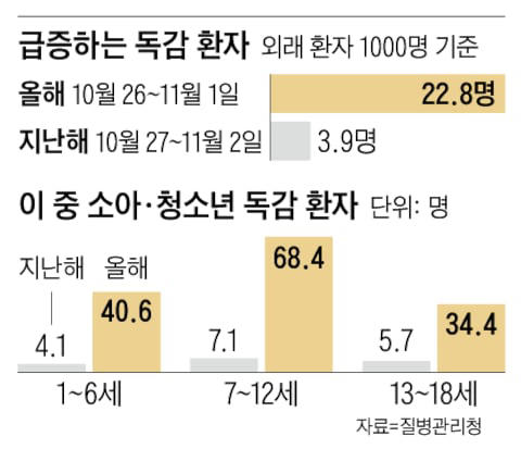 Flu Cases Surge Sixfold as Early Season Intensifies