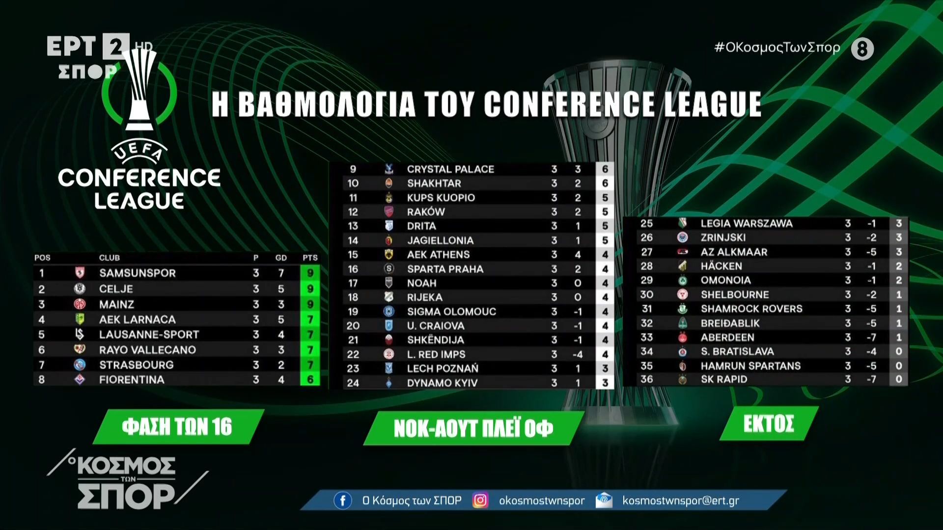 Conference League: Η βαθμολογία μετά την ολοκλήρωση της 3ης αγωνιστικής ...