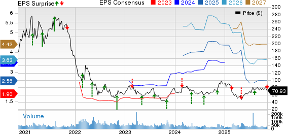 Block's Q3 Earnings & Revenues Miss Estimates, 2025 Guidance Raised