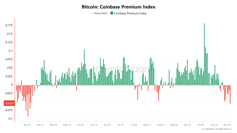 Bitcoin Coinbase Premium hits 7-month low but traders spot a silver lining