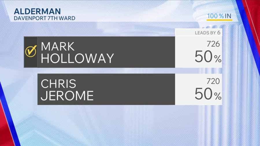 Davenport City Council candidate Chris Jerome will ask for recount in ...