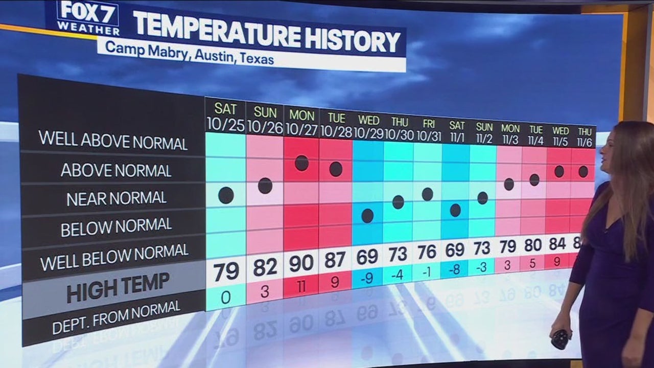 Austin weather: Chilly weather on the way, but first a possible record high