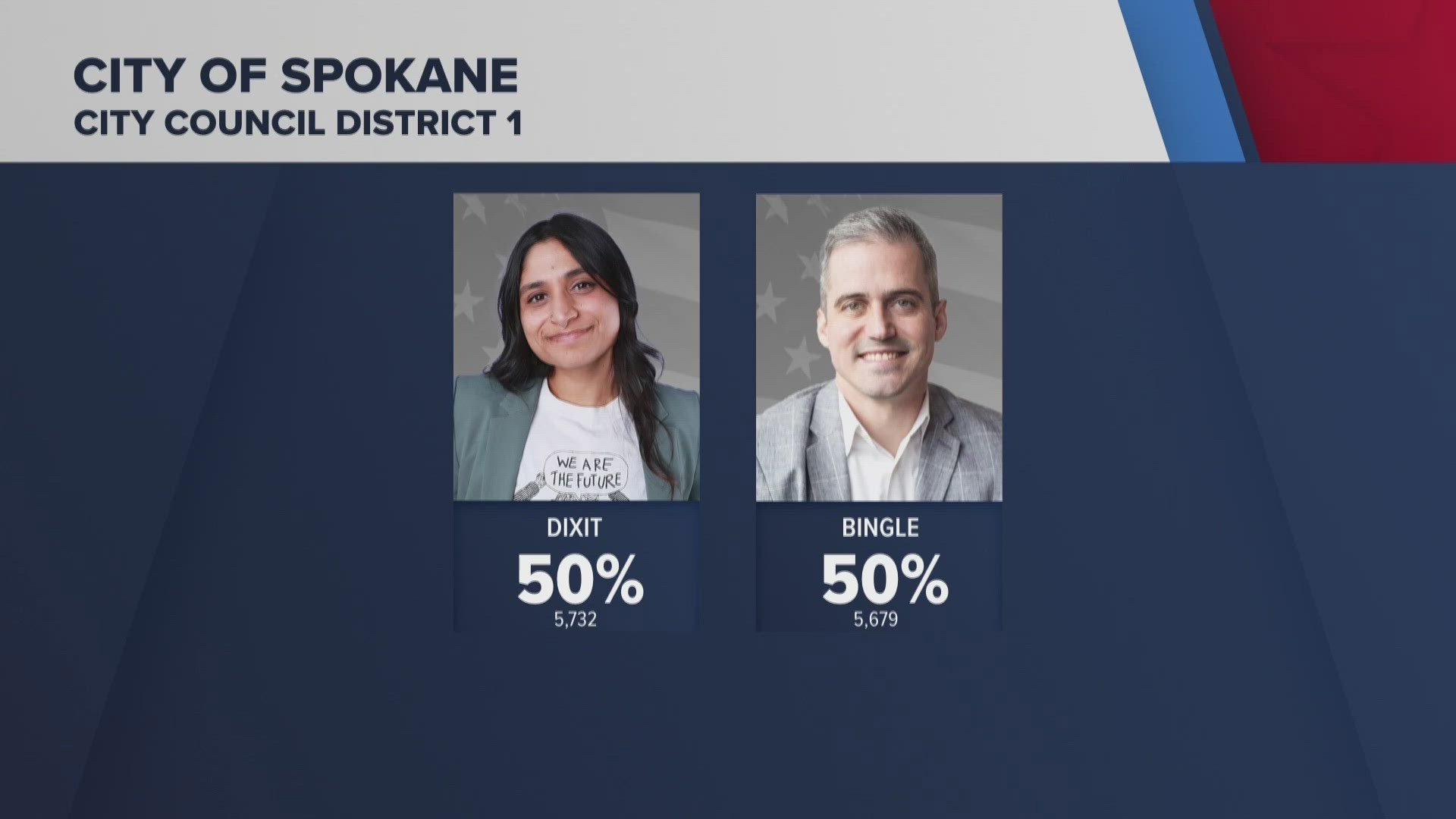 Shake-up in the race for Spokane City Council District 1