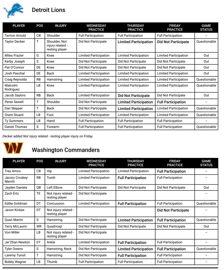 Lions vs Commanders Week 10: Final injury report and medical analysis