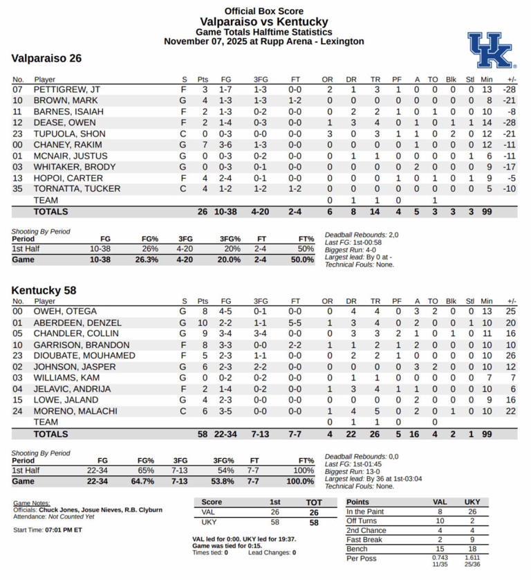 LIVE BLOG: Kentucky vs. Valparaiso