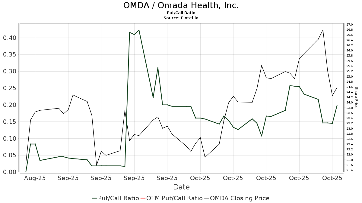 Needham Maintains Omada Health (OMDA) Buy Recommendation