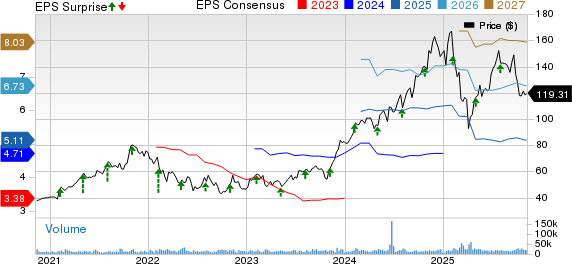 KKR Q3 Earnings Top Estimates as AUM Rises Y/Y, Stock Gains
